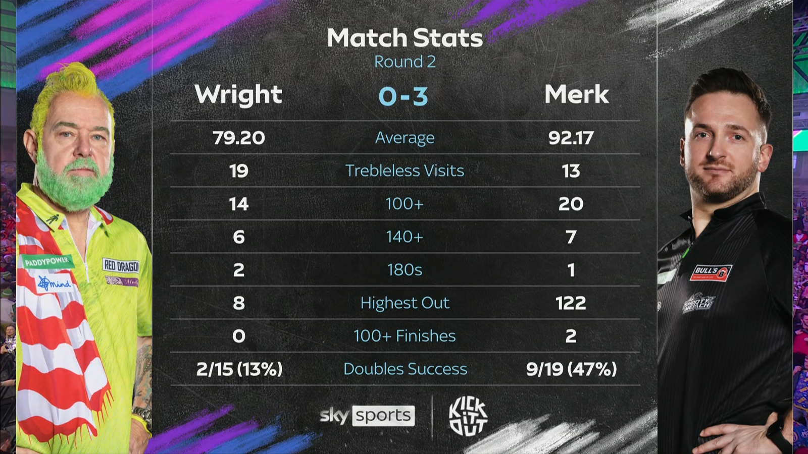 World Darts Championship: Arno Merk shocks two-time champion Peter ...