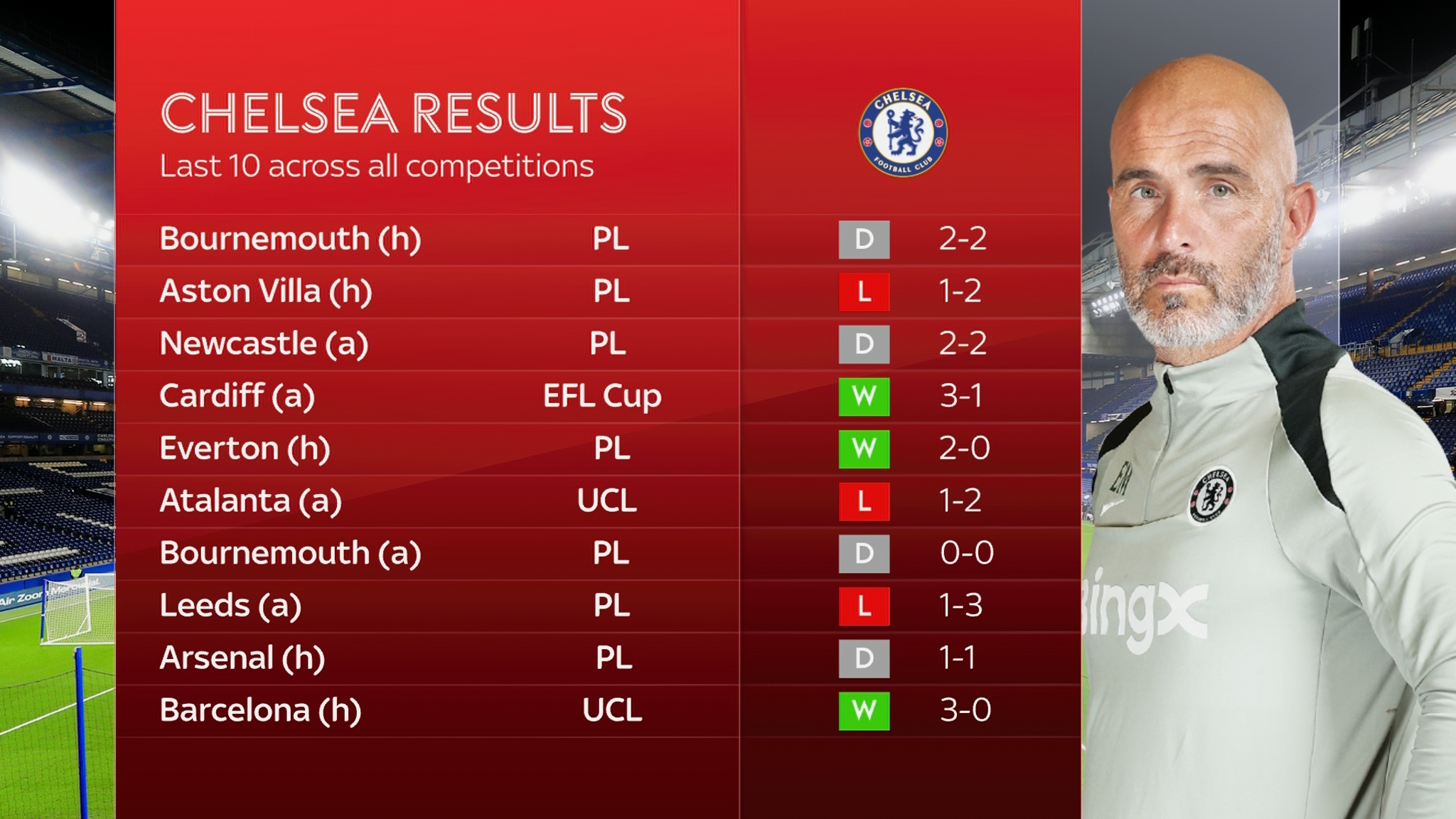 Enzo Maresca in danger of losing Chelsea job unless results improve in ...