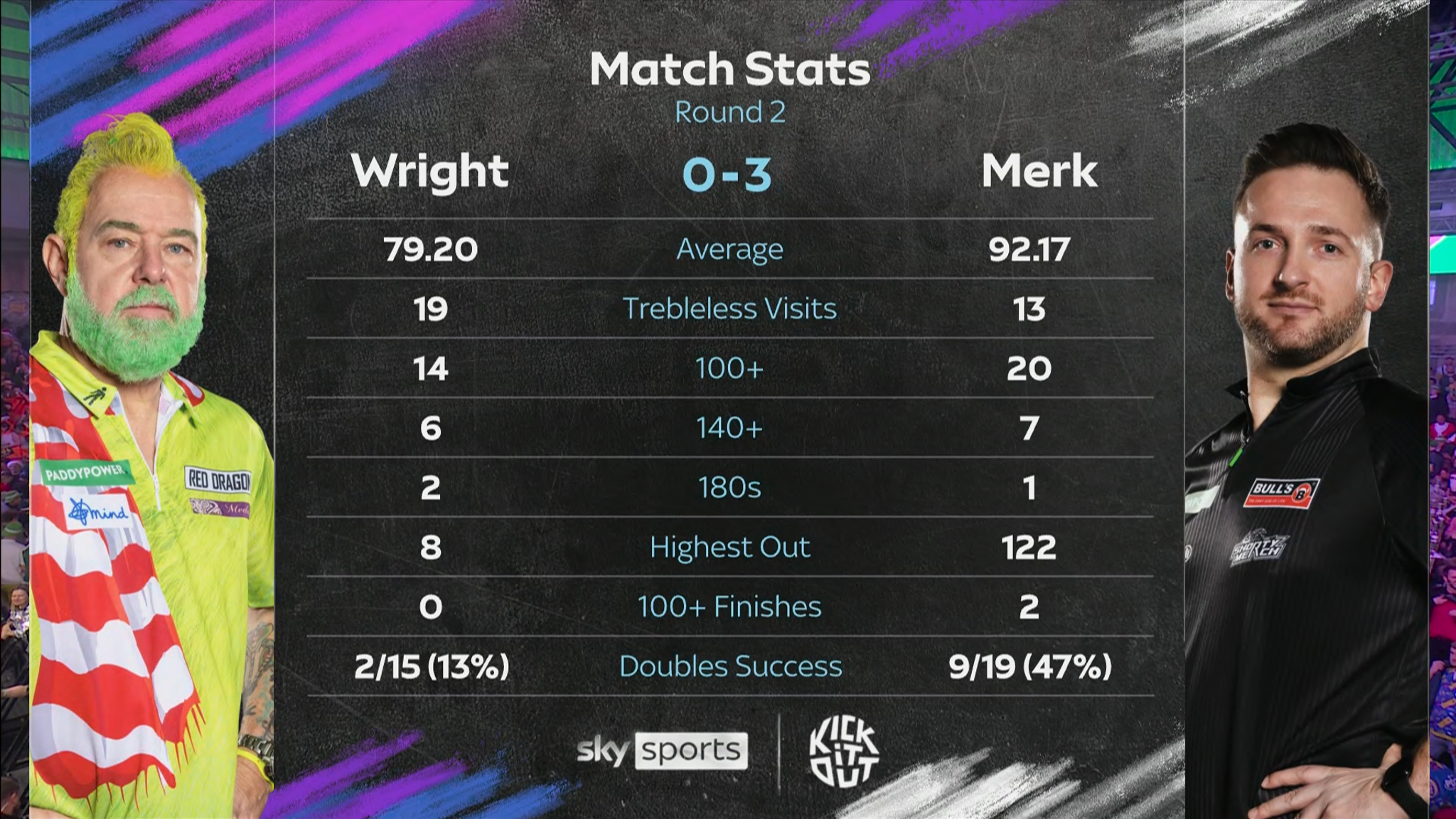 World Darts Championship: Arno Merk shocks two-time champion Peter ...