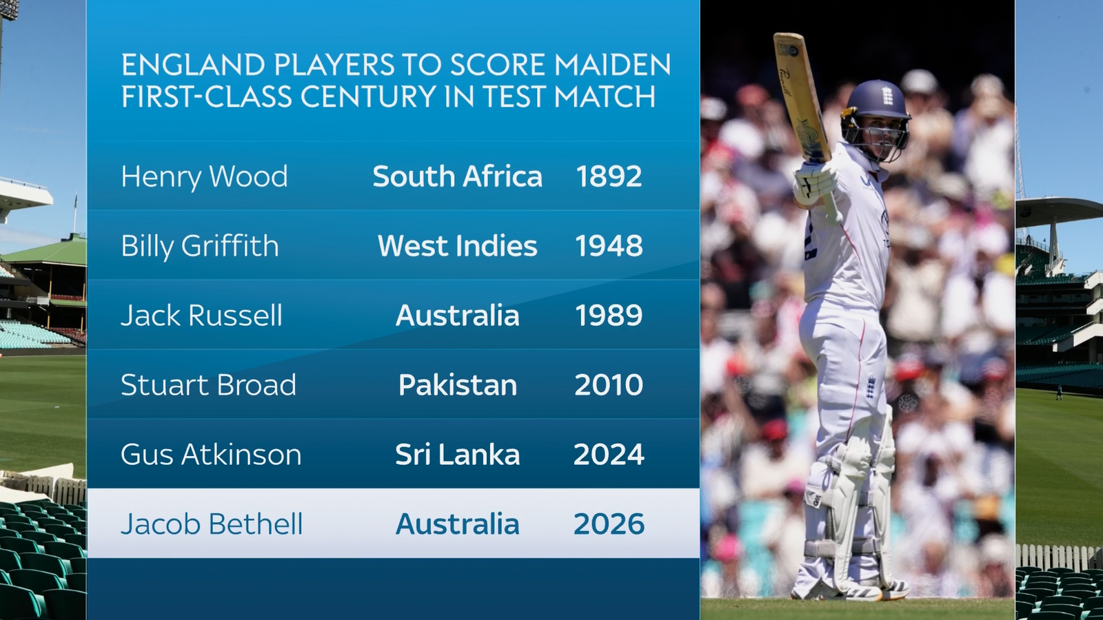The Ashes: Jacob Bethell hailed as 'future of England cricket' after ...