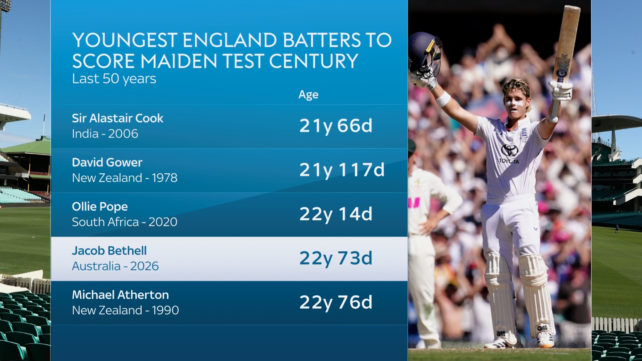 The Ashes: Jacob Bethell hailed as 'future of England cricket' after ...