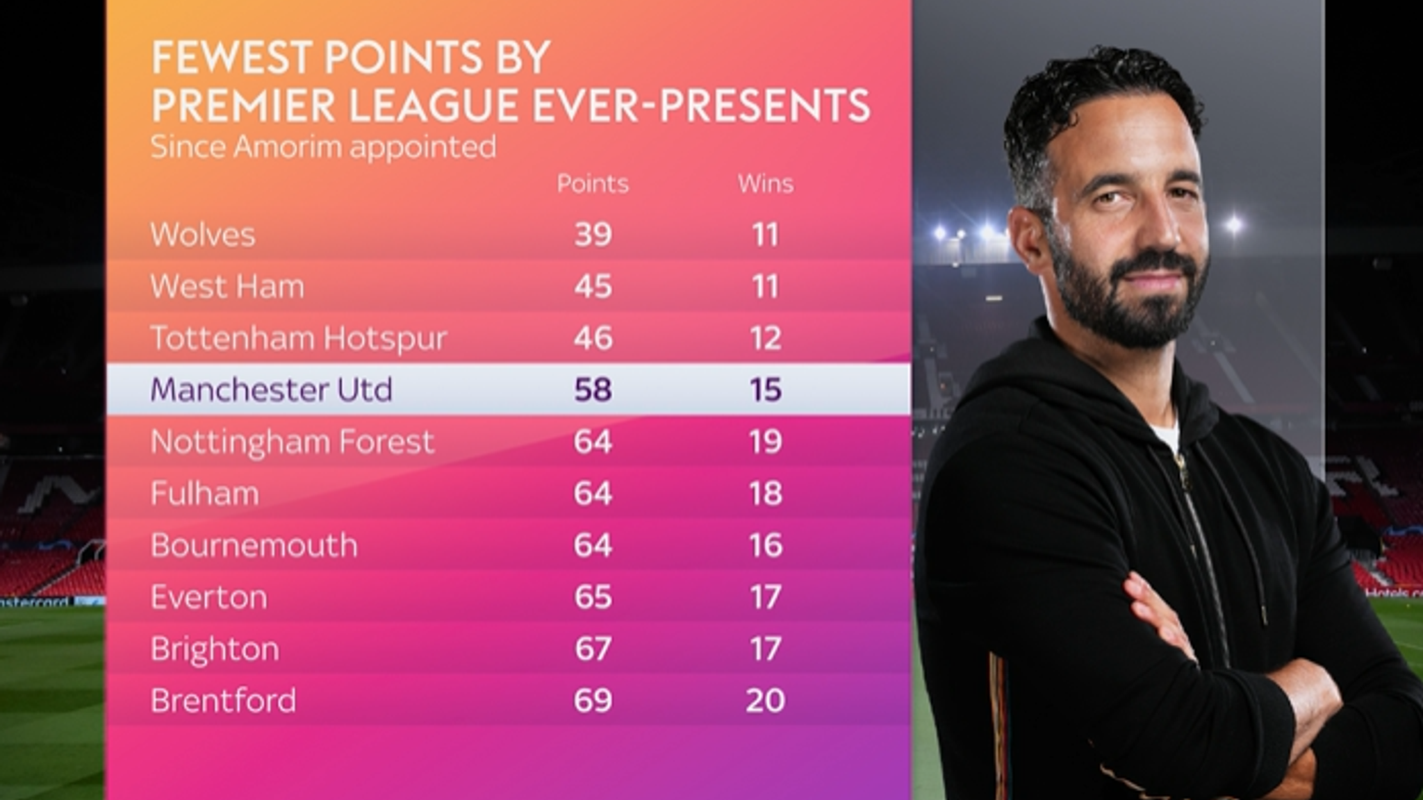 Ruben Amorim sacked: Why Manchester United felt they had no choice but ...