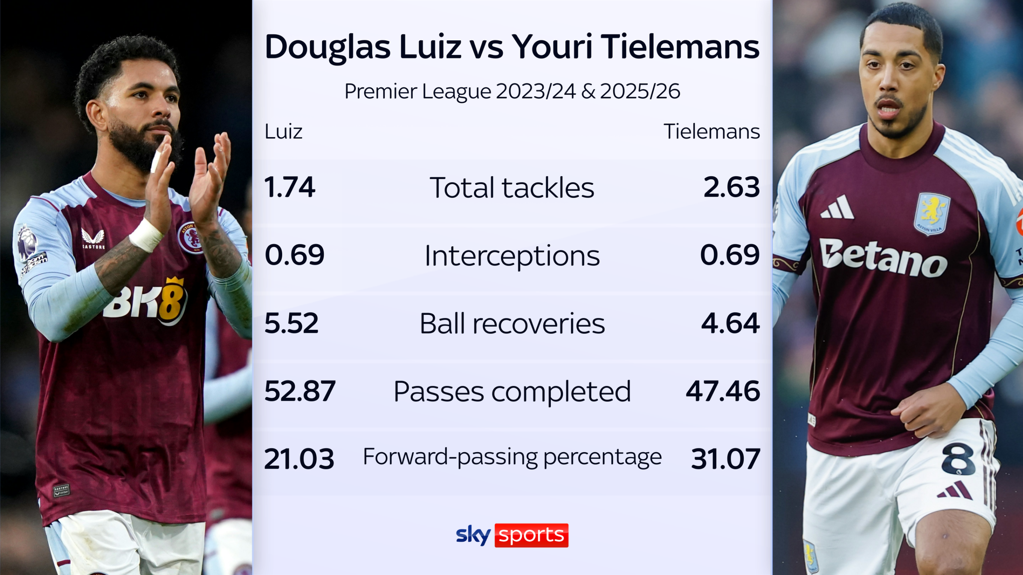 Douglas Luiz transfer news: Aston Villa re-sign midfielder on loan from ...