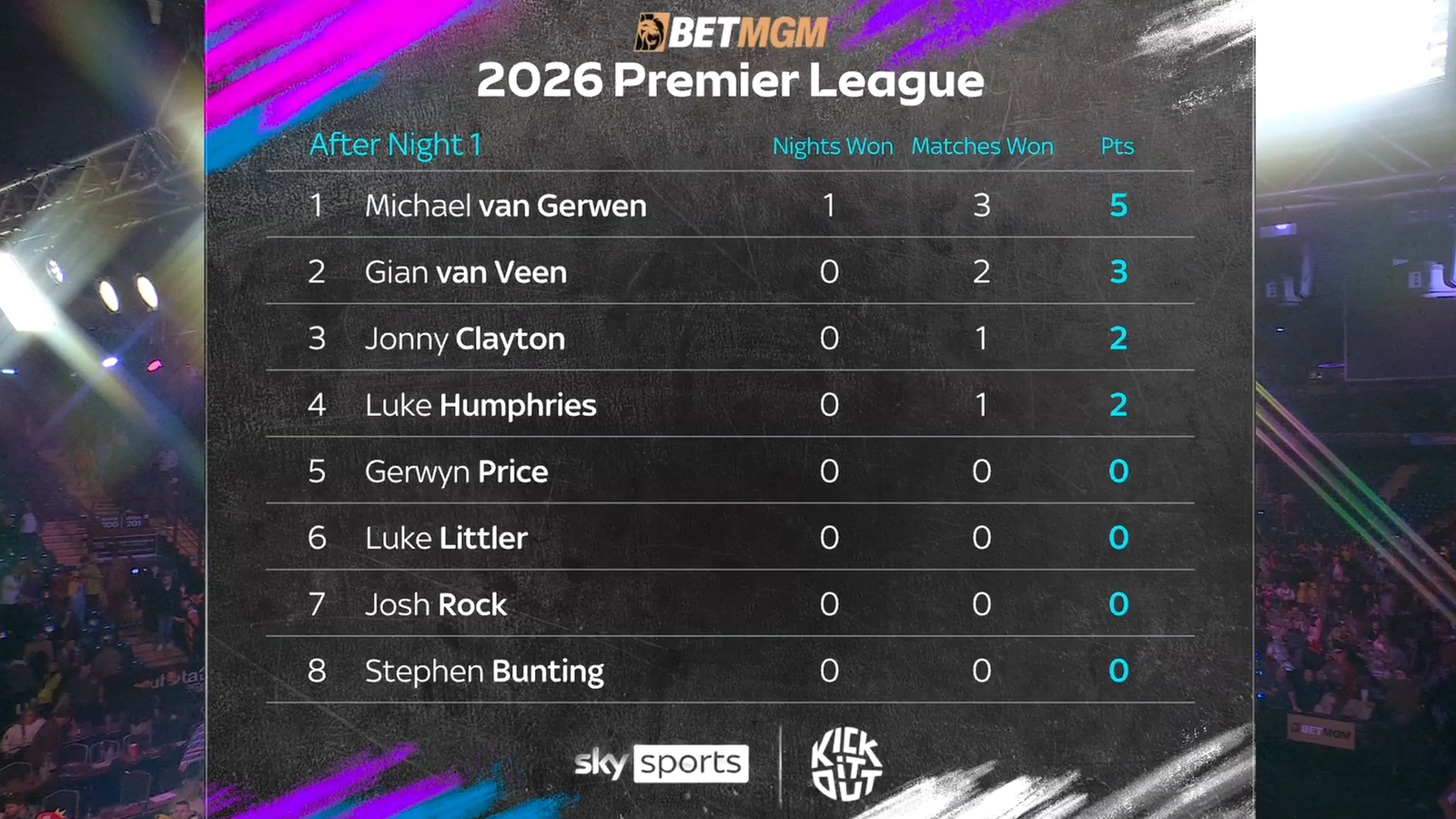 Premier League Darts 2026: Michael van Gerwen reigns supreme with Night ...