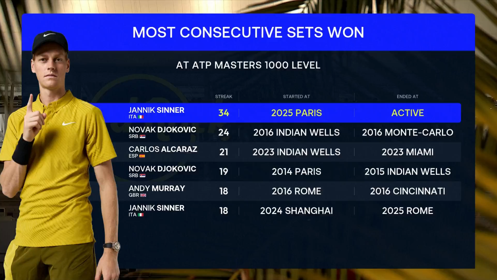 Jannik Sinner: World No 2 wins Miami Open to complete historic ...