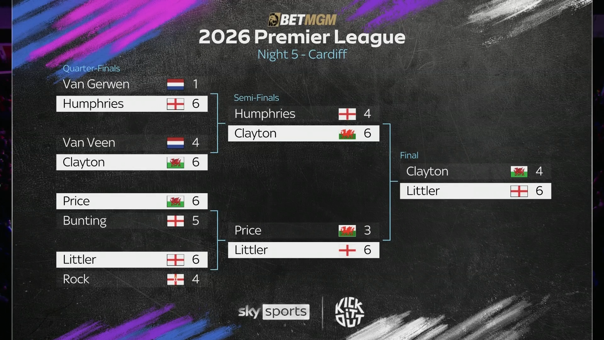 Premier League Darts: Luke Littler beats Jonny Clayton in Cardiff final ...
