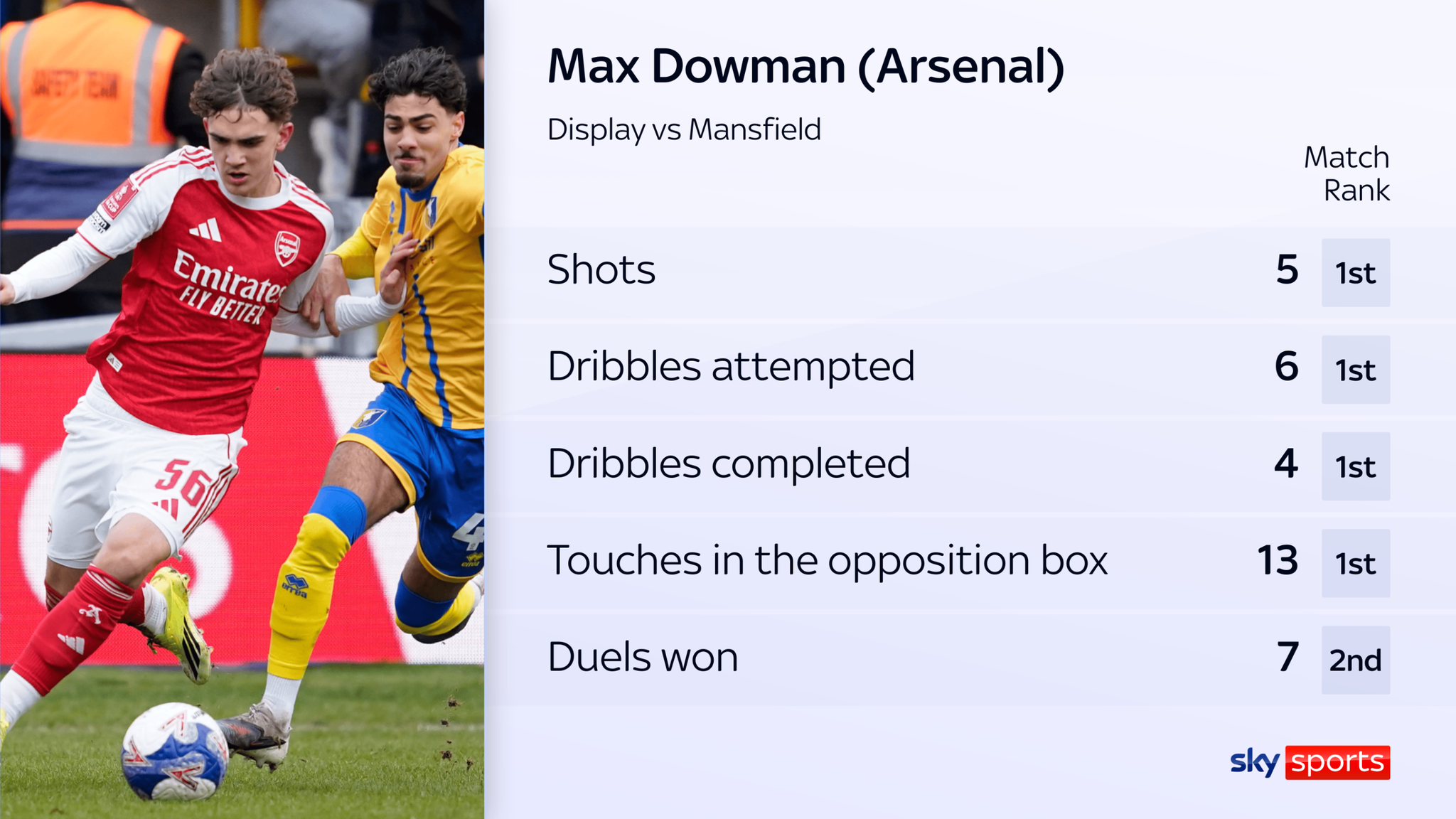 Max Dowman: Arsenal's 16-year-old wonderkid stands out once again in FA ...