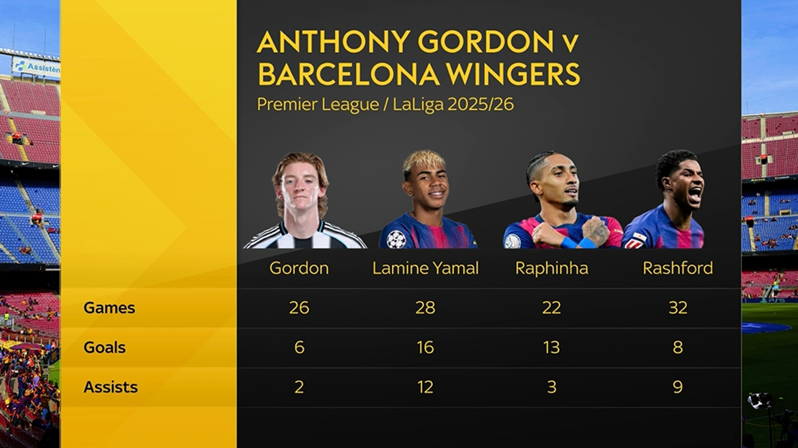 Anthony Gordon to Barcelona: Why forward is in such high demand after ...