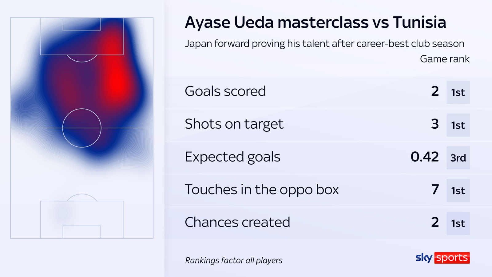 World Cup 2026: Tunisia 0-4 Japan – Ayase Ueda scores twice as Tunisia ...