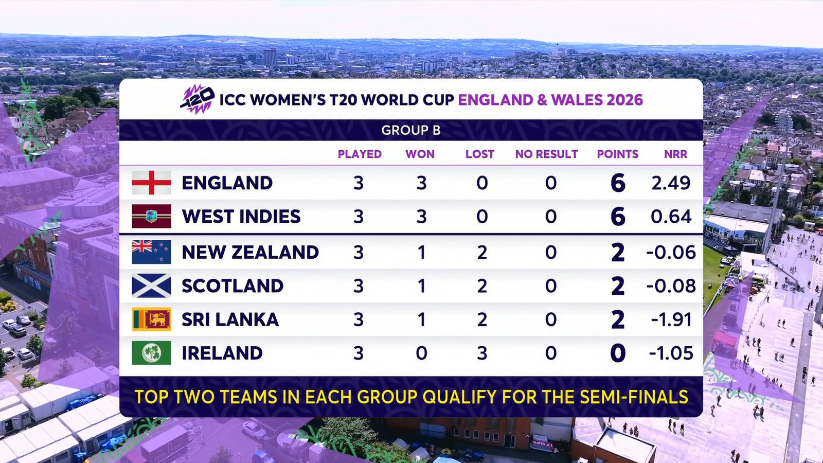 Women’s T20 World Cup: West Indies defeat Sri Lanka by five wickets to ...