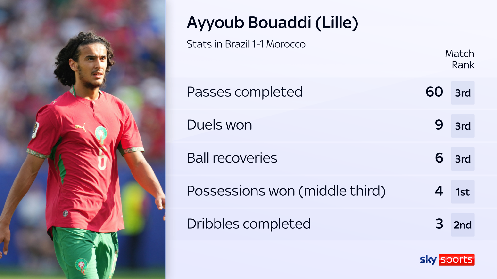 Ayyoub Bouaddi Manchester City Interested In Morocco And Lille Ayyoub Bouaddi Manchester City Interested In Morocco And Lille